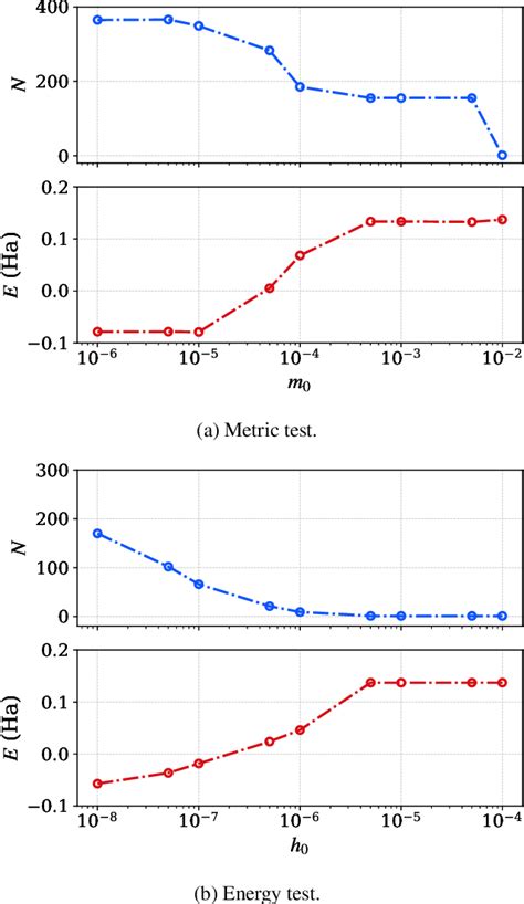 Figure 1 From Selected Nonorthogonal Configuration Interaction With Compressed Single And Double
