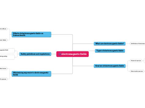 Electromagnetic Fields Mindomo Mind Map