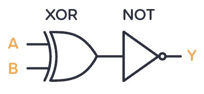 Xnor Gate Ic Number Exclusive NOR Or XNOR Gate From Reading Table