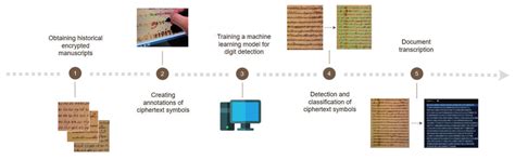 Automated Handwritten Document Transcription Workflow Download Scientific Diagram