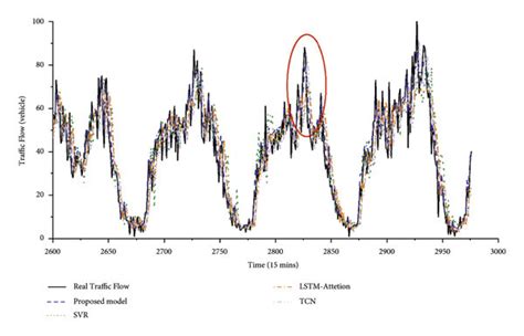 The Traffic Flow Prediction Comparison A The Comparison Diagram Of Download Scientific