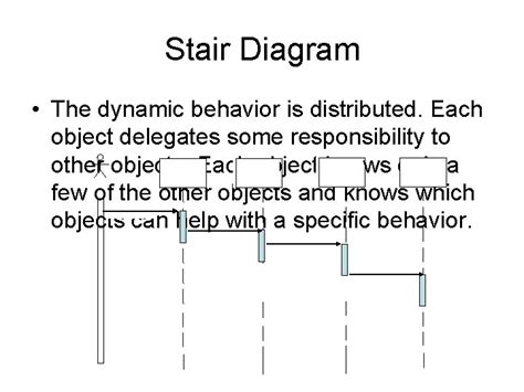 Dynamic Modeling Dynamic Modeling With Uml Interaction Diagram