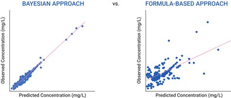 Streamlining Clinical Workflow With Precisepk For Vancomycin Auc Based