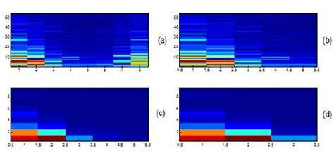 Step For Feature Reduction A Modulation Spectrogram B One Sided Download Scientific