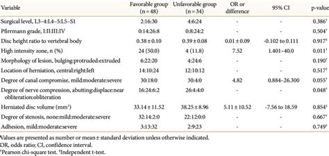 Preoperative Magnetic Resonance Imaging And Intraoperative Findings Of