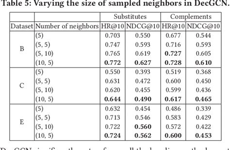 Table 5 From Decoupled Graph Convolution Network For Inferring Substitutable And Complementary