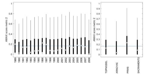 Predictive Capability Of 4 Hydrological Models For Annual Maximum