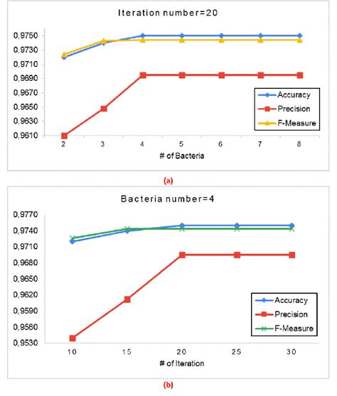 Precision F Measure Accuracy Metrics Comparison Graphics Of The