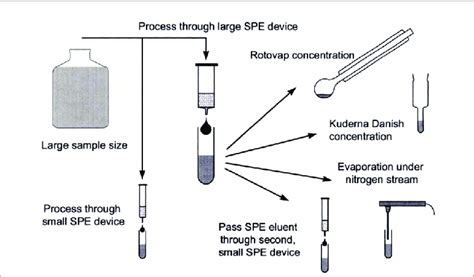 Solid Phase Extraction Overview Explaining The Sequence Of Steps For Download Scientific