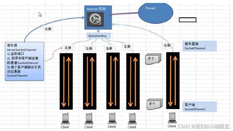 尚硅谷韩顺平netty学习笔记 Netty概述尚硅谷韩顺平netty笔记 Csdn博客 尚硅谷韩顺平netty学习笔记 Netty概述尚硅谷韩顺平netty笔记 Csdn博客