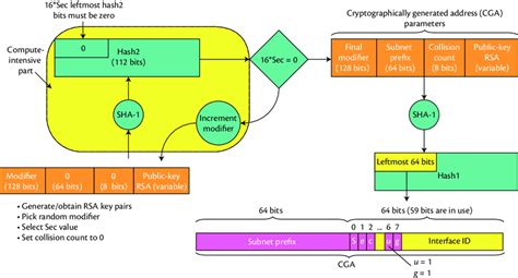 A Cryptographically Generated Addresss Generation Algorithm The Download Scientific Diagram