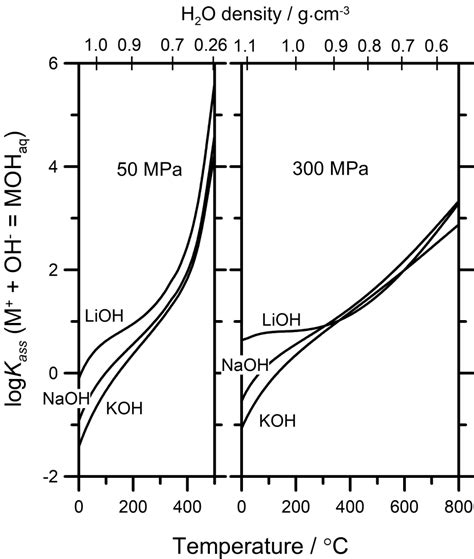 Calculated Temperature Dependences Of The Decimal Logarithm Of
