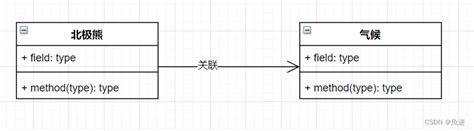 Uml类图中各箭头的含义uml图箭头含义 Csdn博客 Uml类图中各箭头的含义uml图箭头含义 Csdn博客