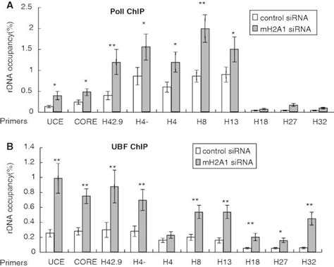 Macroh2a1 Histone Variant Represses Rdna Transcription Pmc