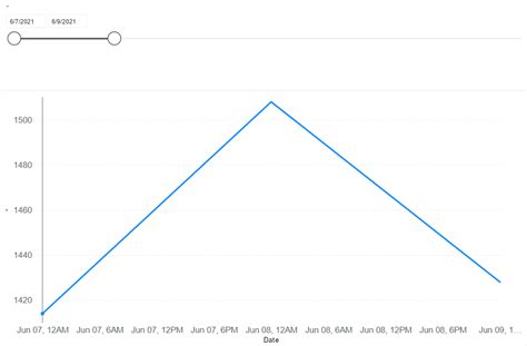 Solved Date On X Axis Shows Date Time When The Column Is Microsoft Fabric Community