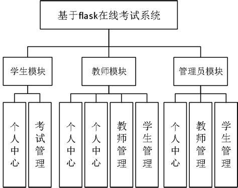 基于python的在线考试系统毕业设计源码 python flask在线考试系统 csdn博客