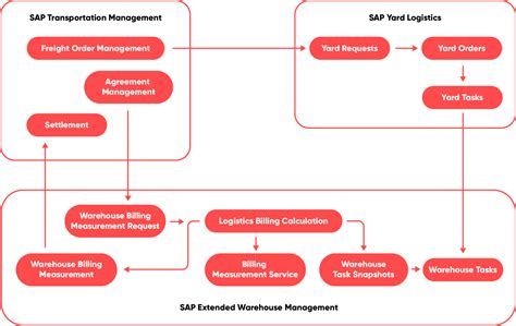 Sap Yard Logistics Valantic
