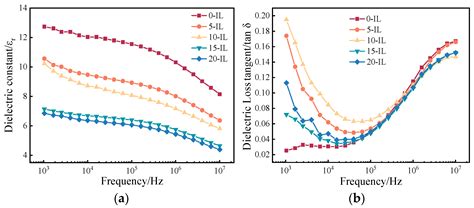 Effects Of Ionic Liquid Content On The Electrical Properties Of PVDF Films By Fused Deposition