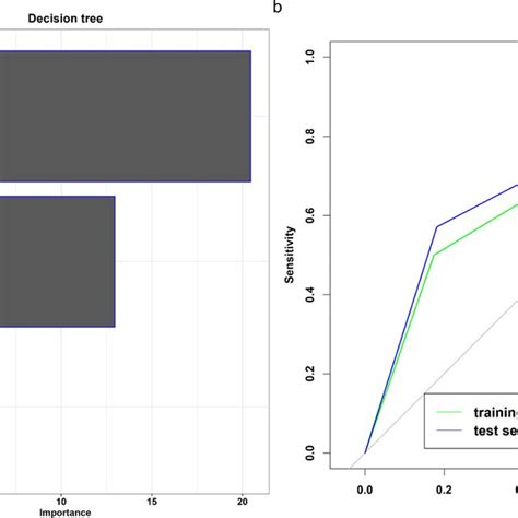 Features Important Plot A And Roc Curve B From Multivariable