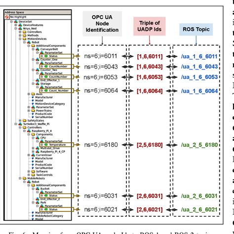 Figure 6 From An Approach To Bridge Ros 1 And Ros 2 Devices Into An Opc Ua Based Testbed For