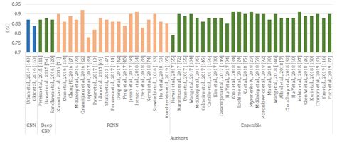 Validation Set Dsc Comparison For Whole Tumor Region Of Cnn Methods
