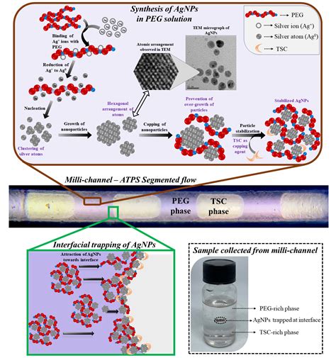 521dq A Sustainable Process For Continuous Synthesis And Separation Of Silver Nanoparticles
