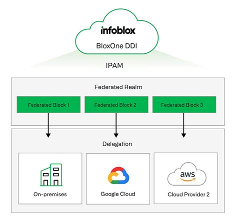 Seamless Connectivity With Infoblox IPAM For Hybrid Multi Cloud Environments Infoblox