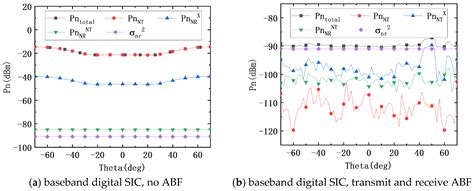 Comparative Analysis Of Digital Self Interference Cancellation Methods