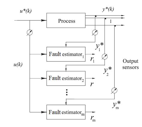 4 the dedicated observer scheme all the fault estimators are driven