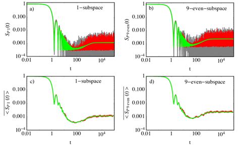 Survival Probability As A Function Of Time In Log Log Scale Panels A Download Scientific