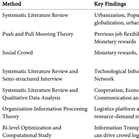 Theories That Drive Crowd Logistics For Businesses And Crowd