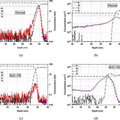 Pdf The Improvement Of Atomic Layer Deposited Sio2 4h Sic Interfaces