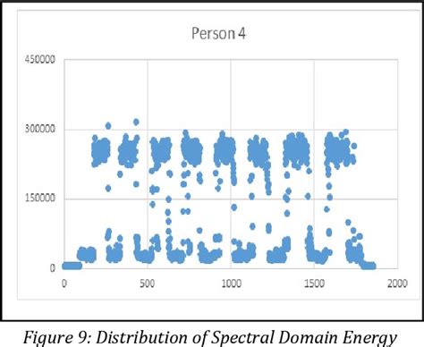 Figure 1 From Spectral Energy Based Voice Activity Detection For Real Time Voice Interface
