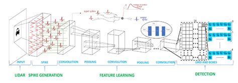 Proposed Object Detection Architecture Download Scientific Diagram