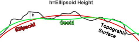 Ellipsoidspheroid Our Oblate Spheroid Planet Earth