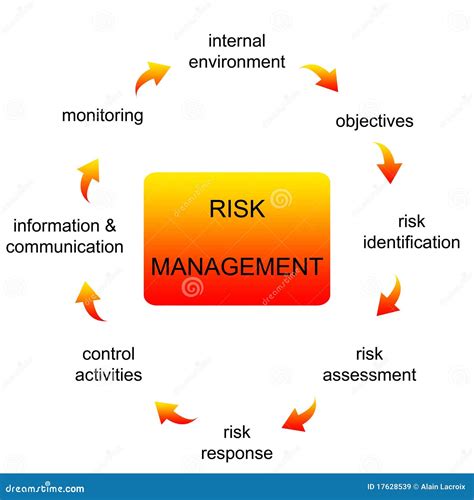 Gestion Des Risques Illustration Stock Illustration Du Tort 17628539