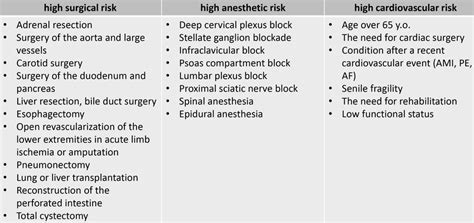 High Risk Patients Before Non Cardiac Surgery Adapted From 2022 Esc