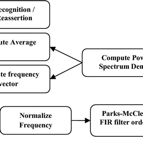Detailed Methodology For Brain EEG Signal Processing And Analysis Download Scientific Diagram