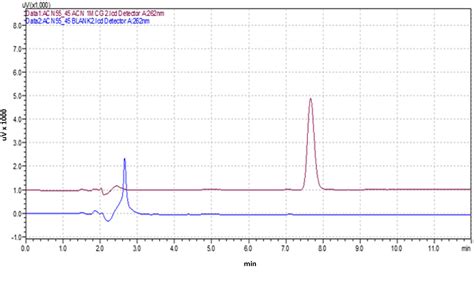 Figure 1 From Advancing Posaconazole Quantification Analysis With A New Reverse Phase Hplc