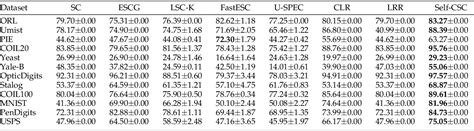 Table 1 From Self Constrained Spectral Clustering Semantic Scholar