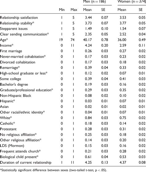 Descriptive Statistics Of The Relate Subsample By Respondents Sex