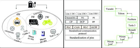 The Proposed Ev Charging Station Standardization Architecture
