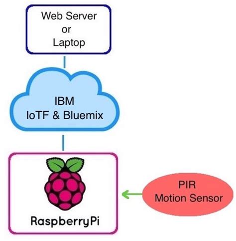 How To Automate Your Home With Raspberry Pi And Ibm Cloud Raspberry Pi Maker Pro