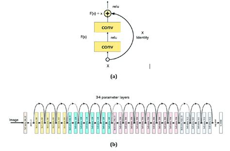 A Residual Block And B Architecture Of Resnet Download Scientific