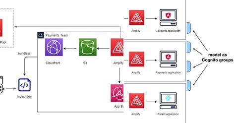 List Appsync Curated By Alvin Medium