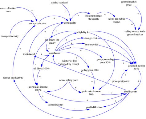 Causal Loop Diagram Cld Download Scientific Diagram