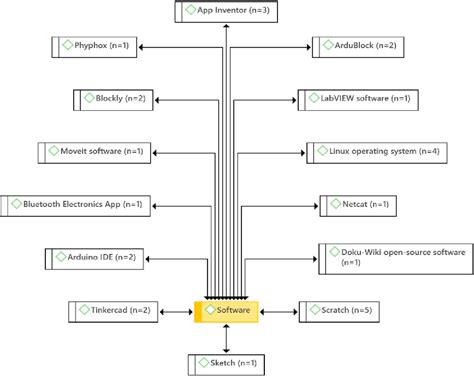 Figure 3 From Computational Thinking And Programming With Arduino In Education A Systematic