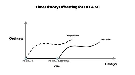 Curve Offset In Ls Dyna D3view