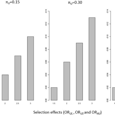 Collider Stratification Bias Of Oras L 0 − 1 Under The True Null Effect