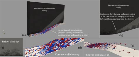 Flow Visualization Of Dns At δ 239−676 Low Reynolds Numbers Wall